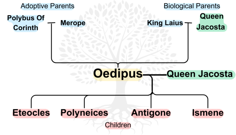 Oedipus Family Tree Explained - (A Visual Guide)